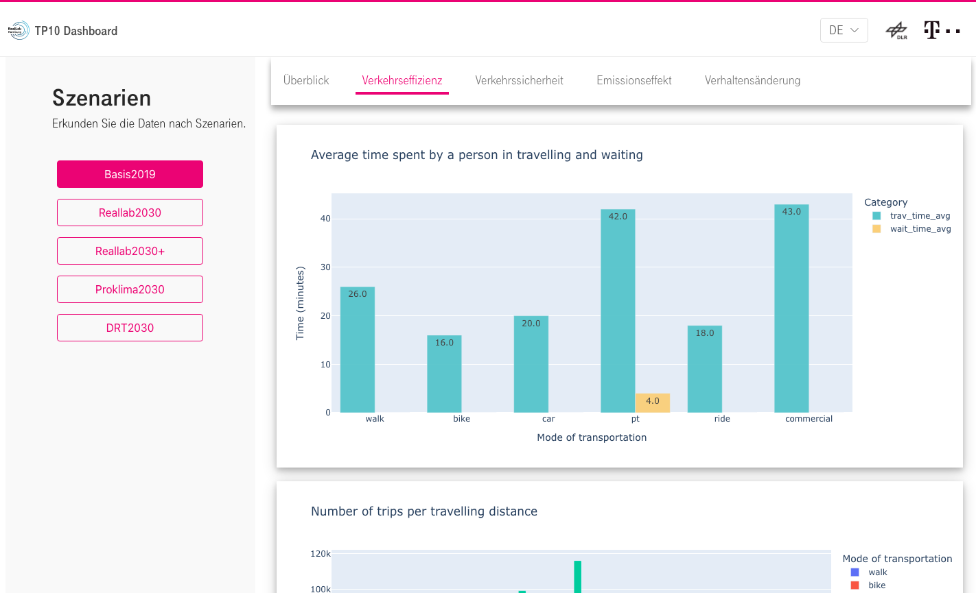 DLR Dashboard | Telekom Data Intelligence Hub