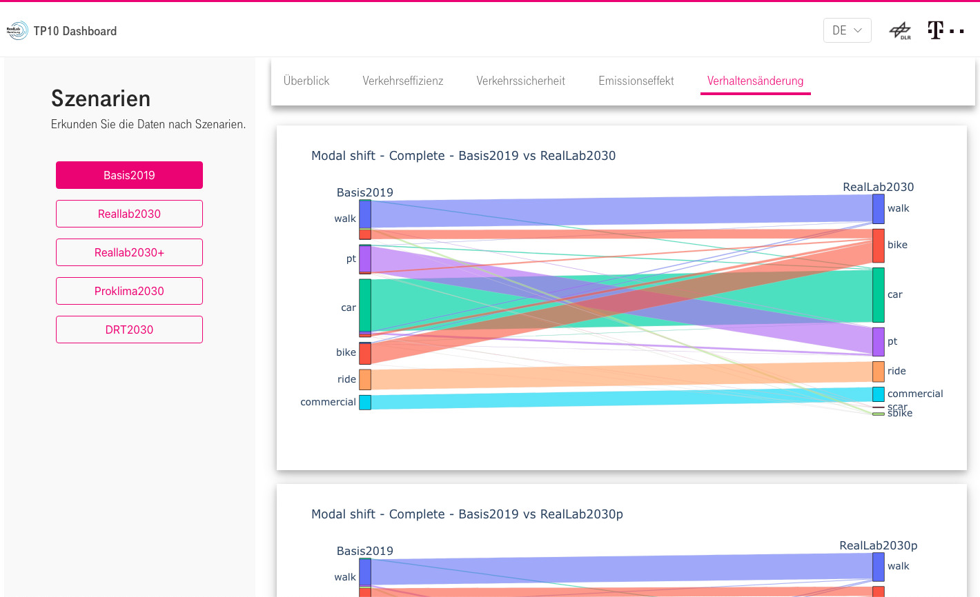 DLR Dashboard | Telekom Data Intelligence Hub
